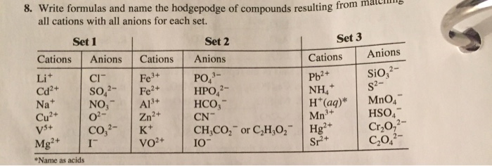 Solved Write formulas and name the hodgepodge of compounds | Chegg.com