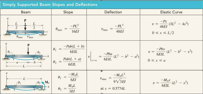 Solved Using the Method of Superposition and Appendix C. | Chegg.com