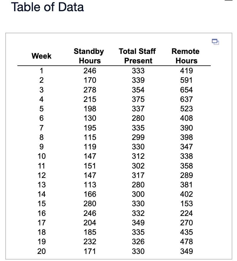 Solved Table of DataThe regression model | Chegg.com
