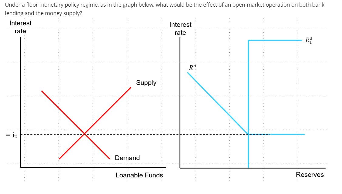 Solved Under a floor monetary policy regime, as in the graph | Chegg.com