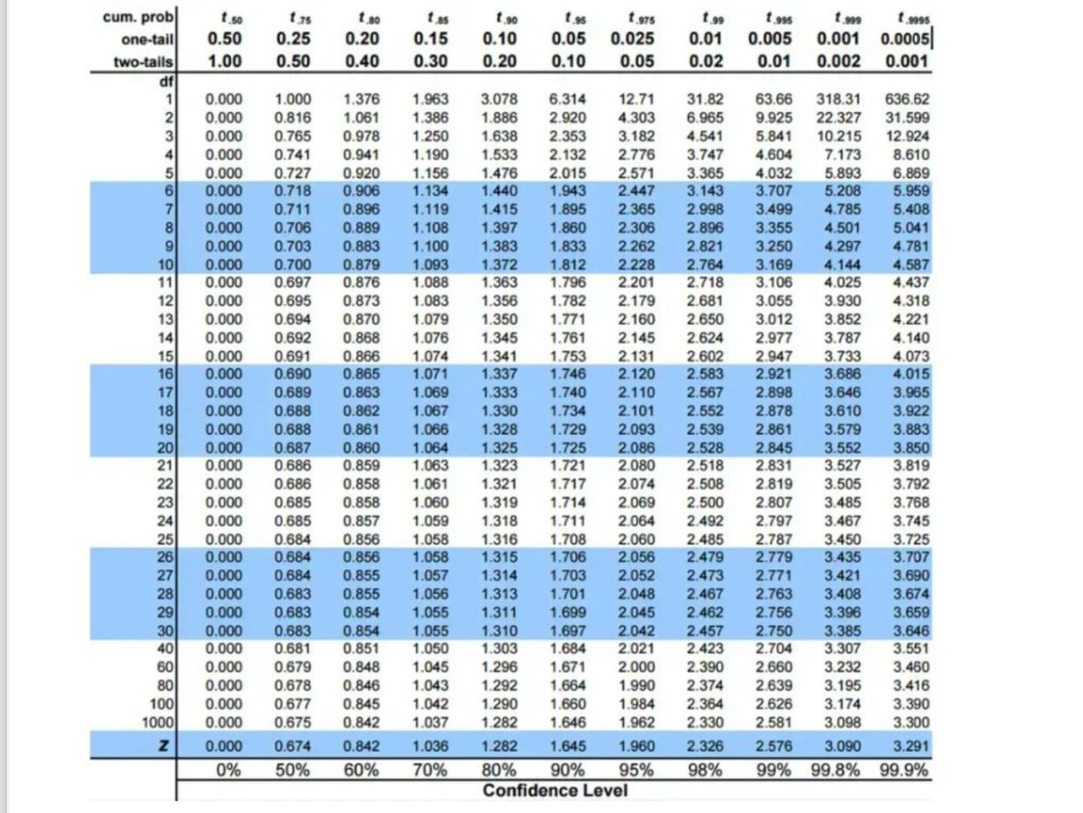 Solved Investigate and explain about t- distribution and | Chegg.com