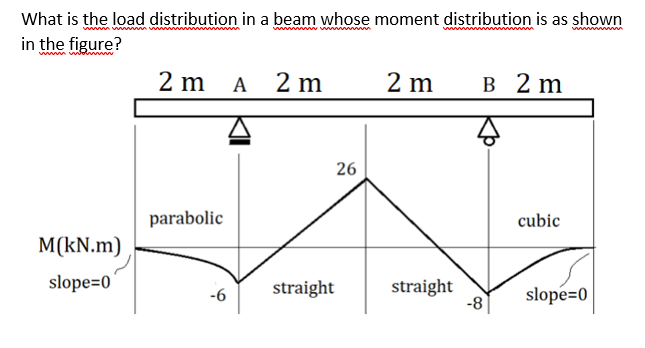 Solved What is the load distribution in a beam whose | Chegg.com