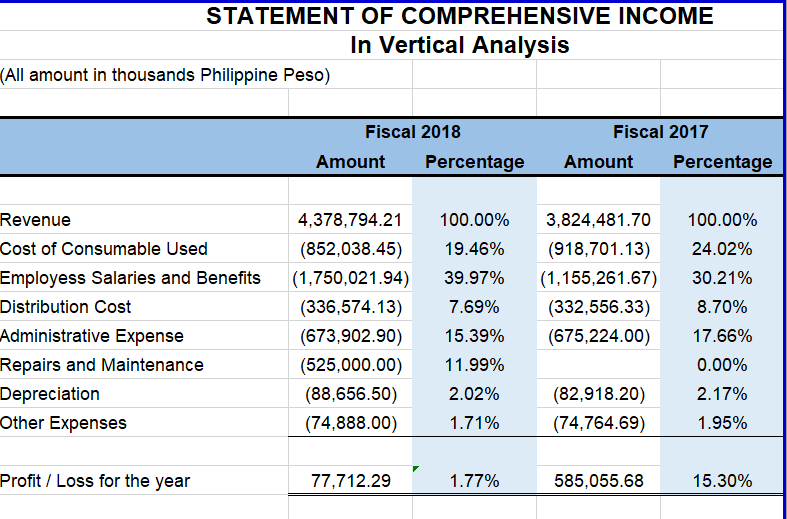Solved What is the interpretation of the Statement of | Chegg.com
