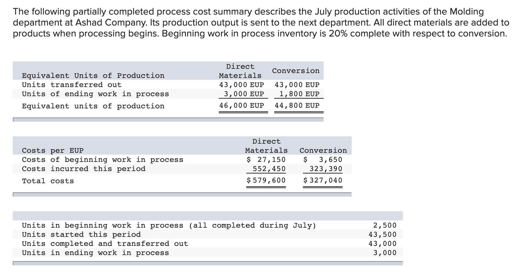 Solved The following partially completed process cost | Chegg.com