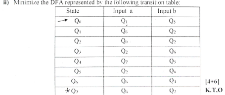 Solved ii) ﻿Minimize the DFA represented by the following | Chegg.com