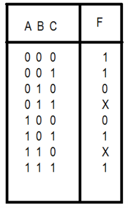 Solved Given the truth table, simplify by Karnaugh the | Chegg.com