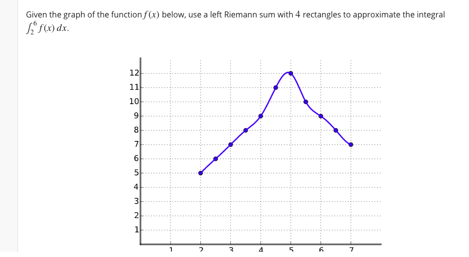 Solved Given The Graph Of The Function F X Below Use A
