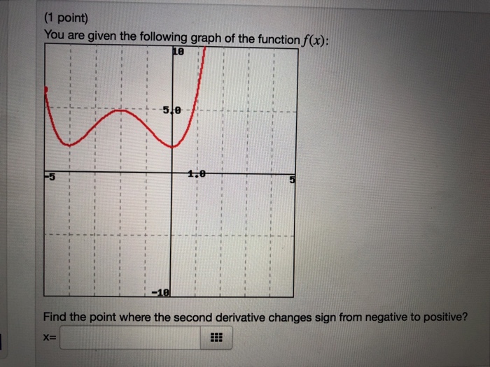 Solved (1 point) You are given the following graph of the | Chegg.com