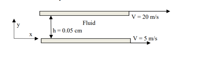 Solved Two infinite plates move horizontally at different | Chegg.com