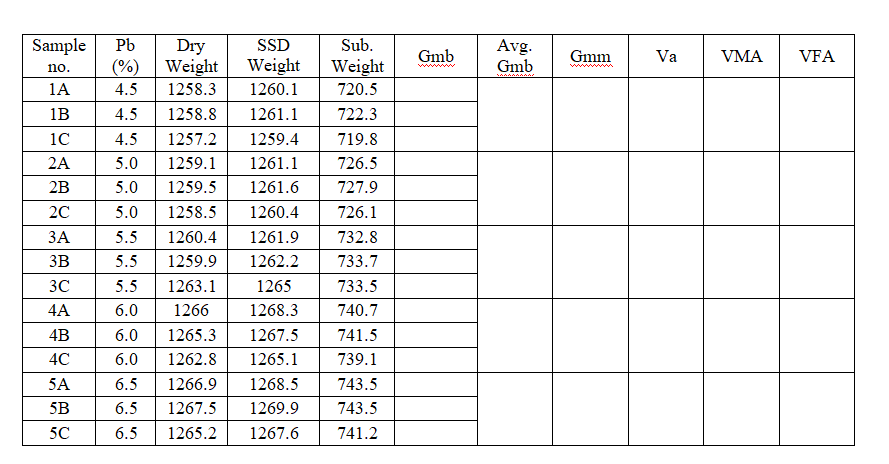 Marshall HMA mix design for a roadway with predicted | Chegg.com