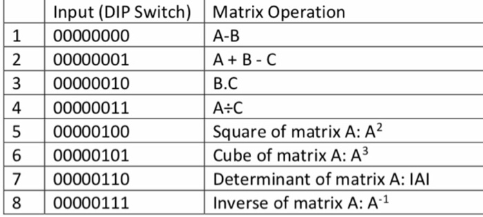 Input (DIP Switch) Matrix Operation 1 00000000 2 | Chegg.com