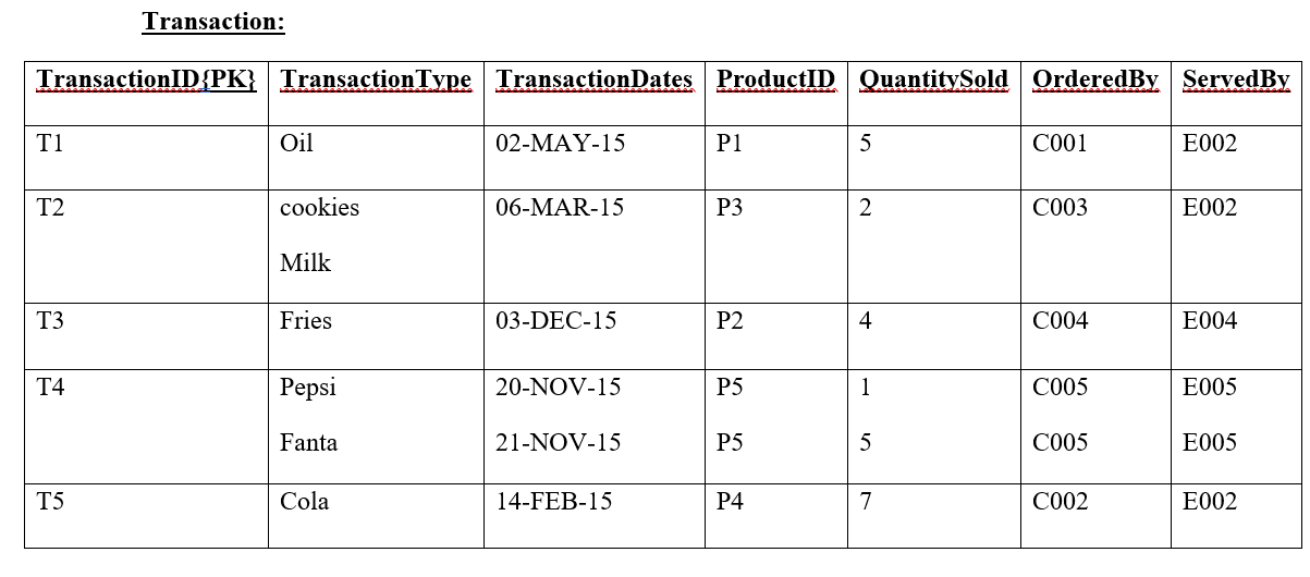 Solved Q Convert the Transection table in First Normal Form | Chegg.com