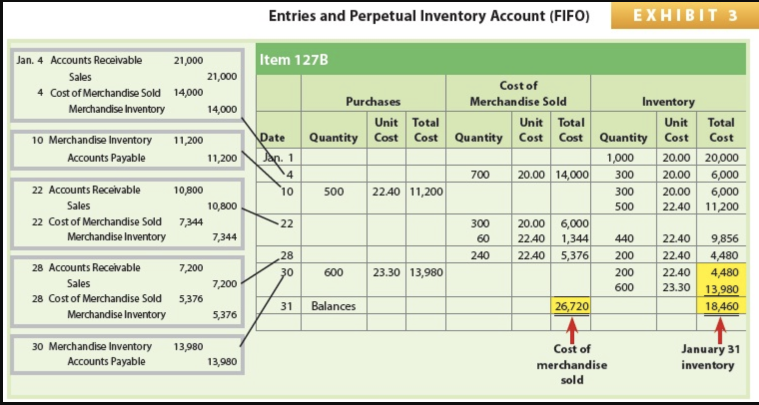 Solved Perpetual Inventory Using FIFO Beginning inventory, | Chegg.com