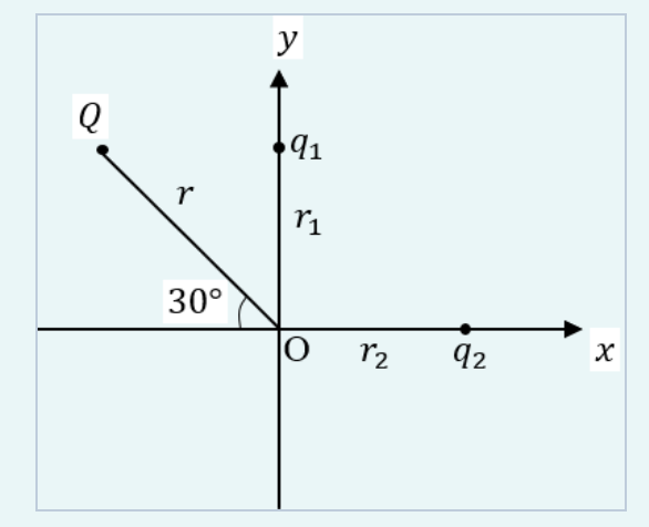 Solved A point charge Q = -330 uC and two unknown point | Chegg.com
