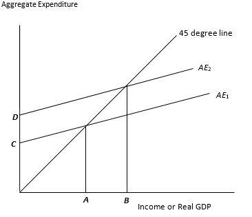 Solved Aggregate Expenditure The diagram shows an increase | Chegg.com