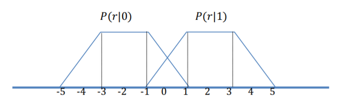 Solved An optimal receiver is designed for a binary | Chegg.com