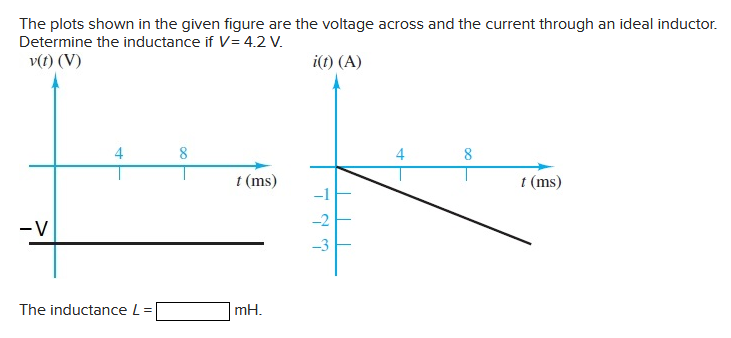 Solved The plots shown in the given figure are the voltage | Chegg.com