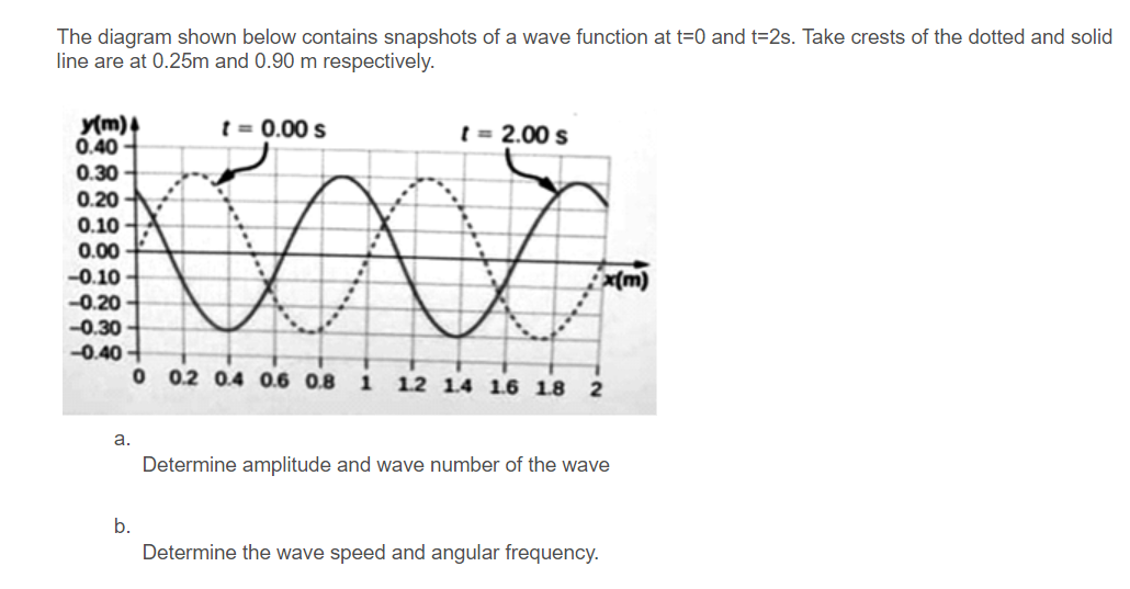 Solved The diagram shown below contains snapshots of a wave | Chegg.com