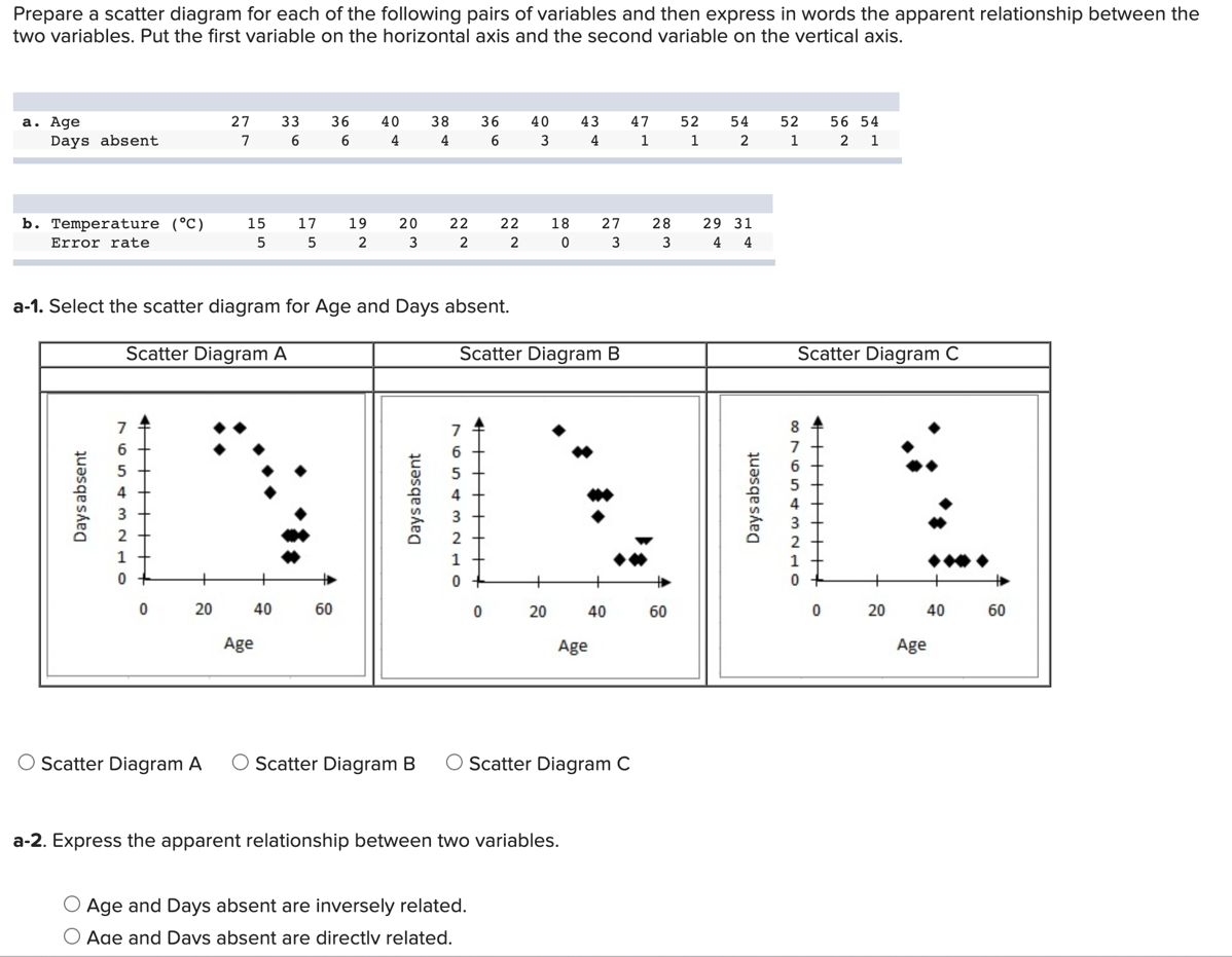 Solved Prepare a scatter diagram for each of the following | Chegg.com