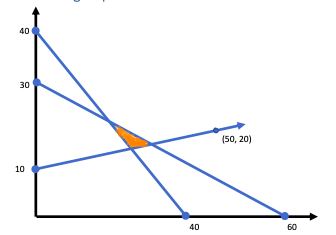Solved Equations of Lines and Constraints Write the | Chegg.com