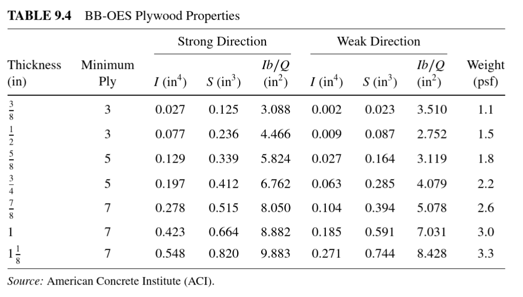 Solved TABLE 9.3 Common Wood Specie Allowable Stresses for | Chegg.com