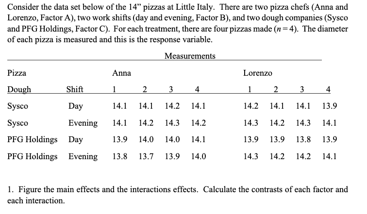 Consider the data set below of the 14" pizzas at | Chegg.com
