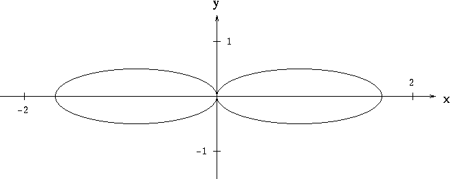 Solved Find all points (x, y) on the graph of (x2+y2)2 | Chegg.com
