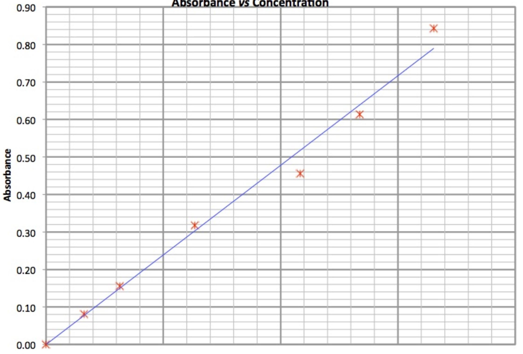 Solved The below Table is an example of a series of diluted | Chegg.com