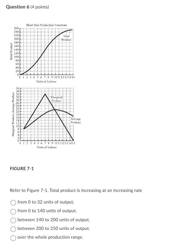 Solved Refer to Figure 7-1. Total product is increasing at | Chegg.com