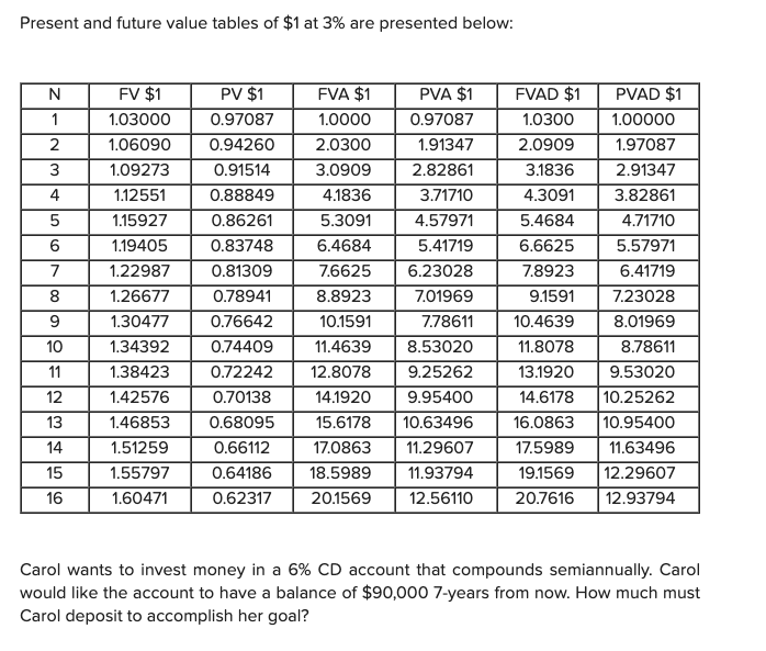 Solved Present and future value tables of $1 at 3% are | Chegg.com