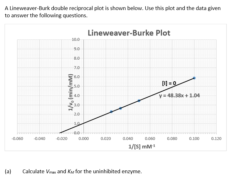 A Lineweaver-Burk double reciprocal plot is shown | Chegg.com