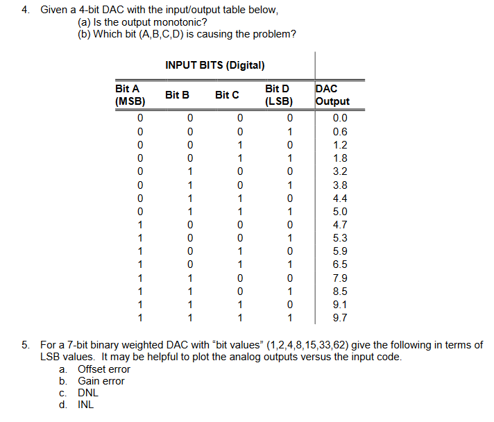 Solved 4. Given a 4-bit DAC with the input/output table | Chegg.com