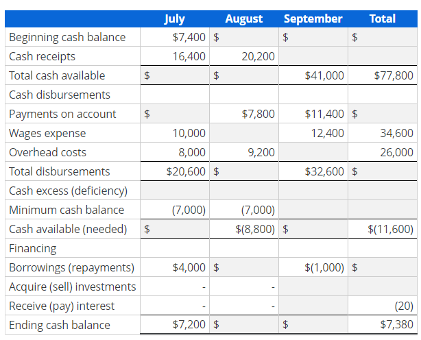 Solved Cash budget The following cash budget is for the | Chegg.com