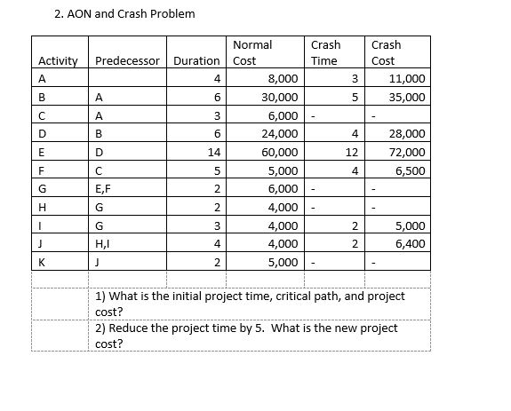 Solved 2. AON and Crash Problem Crash Time Crash Cost | Chegg.com