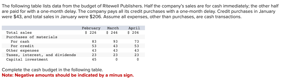 Solved The following table lists data from the budget of | Chegg.com