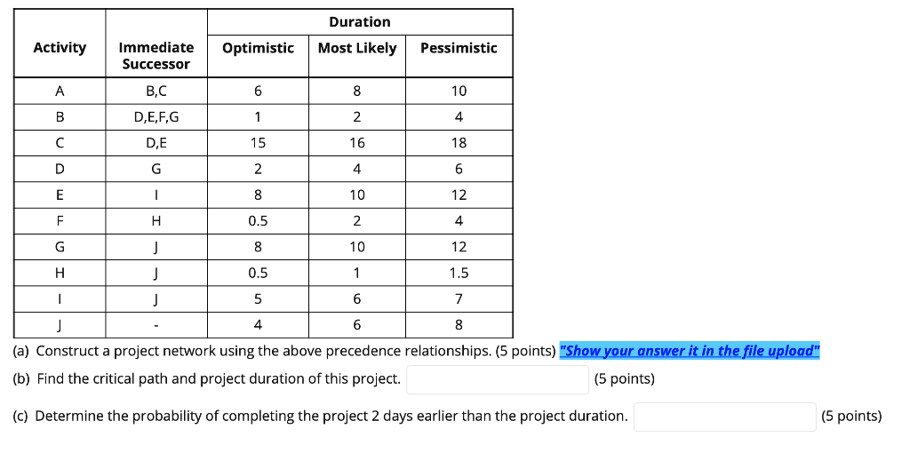 Solved Duration Activity Immediate Successor Optimistic Most | Chegg.com