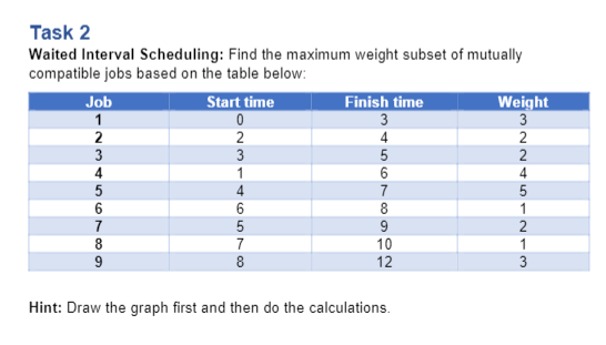 Solved Task 2 Waited Interval Scheduling: Find the maximum | Chegg.com