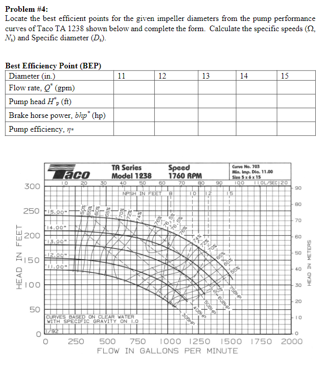 Solved Problem #4: Locate the best efficient points for the | Chegg.com