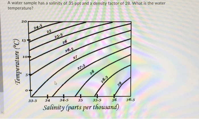 Solved A water sample has a salinity of 35 ppt and a density | Chegg.com