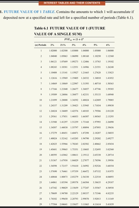 Solved INTEREST TABLES AND THEIR CONTENTS . FUTURE VALUE OF | Chegg.com
