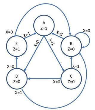 Solved Given the following state diagram, make the state | Chegg.com