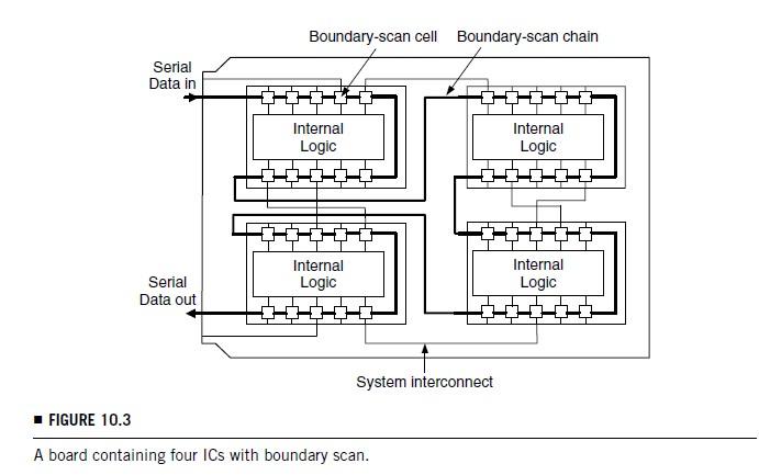 Boundary-scan cell Boundary-scan chain Serial Data in | Chegg.com