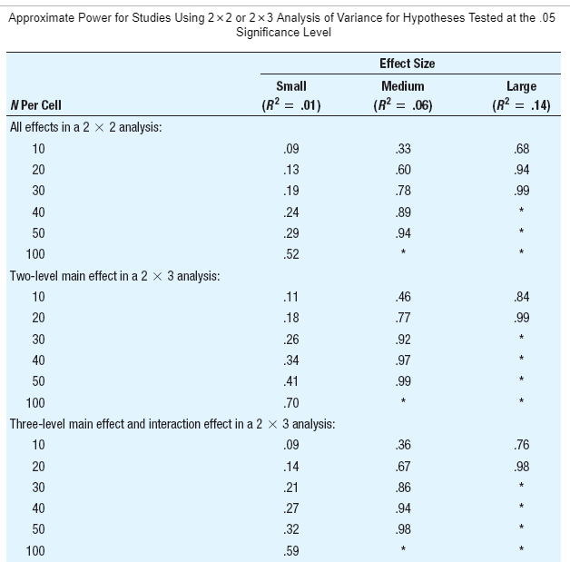 Solved Approximate Power for Studies Using 2x2 or 2x3 | Chegg.com