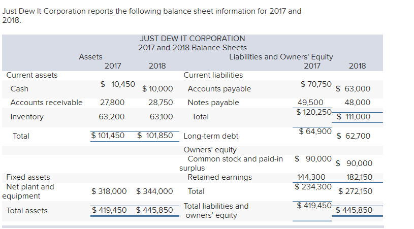 Solved Based on the balance sheets given for Just Dew It, | Chegg.com