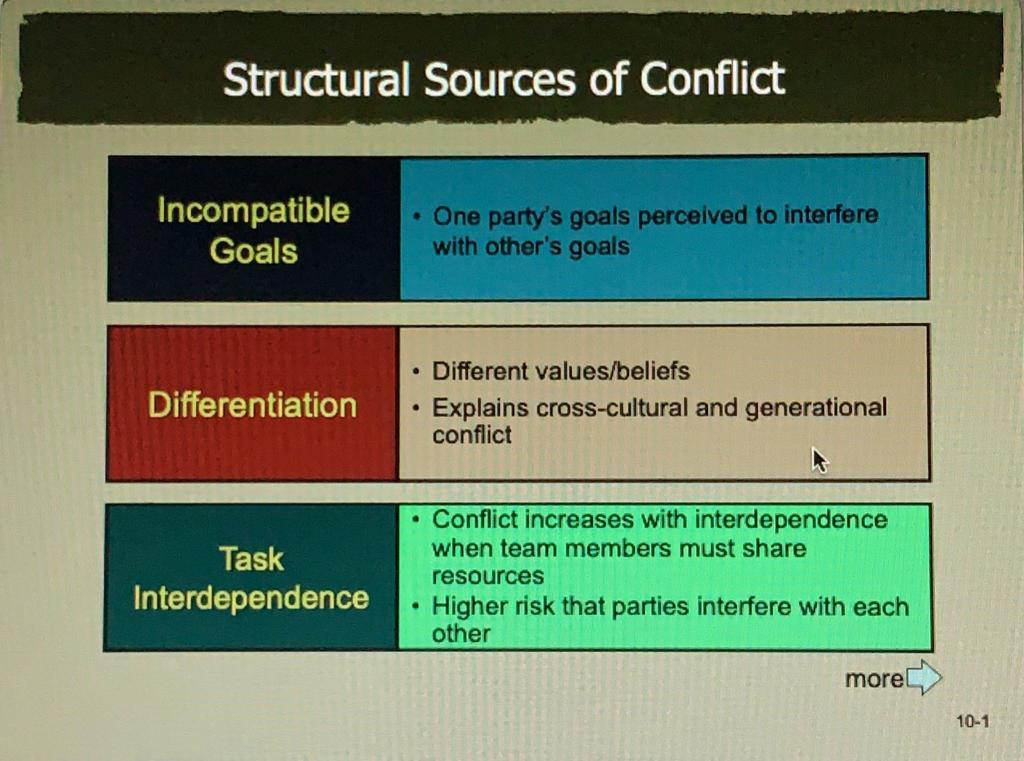 Solved Structural Sources of Conflict Incompatible Goals • | Chegg.com