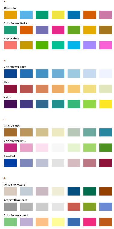 Solved a) Okabe Ito ColorBrewer Dark2 ggplot2 hue b] | Chegg.com