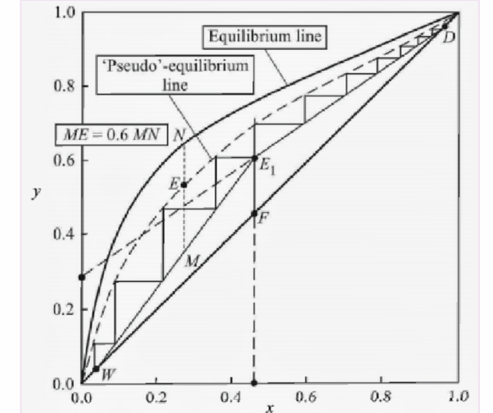 Solved For the distillation process shown in the | Chegg.com