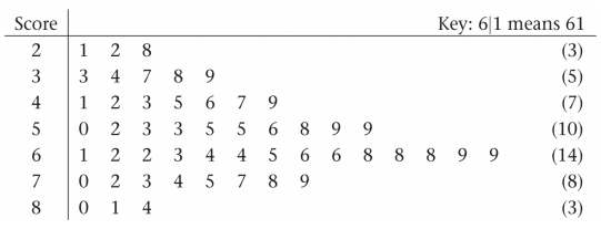 Solved The following stem and leaf diagram shows the scores, | Chegg.com
