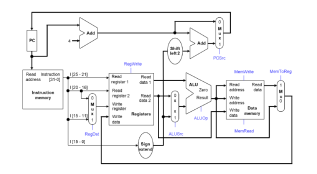 Solved Consider the given MIPS Single cycle architecture. It | Chegg.com