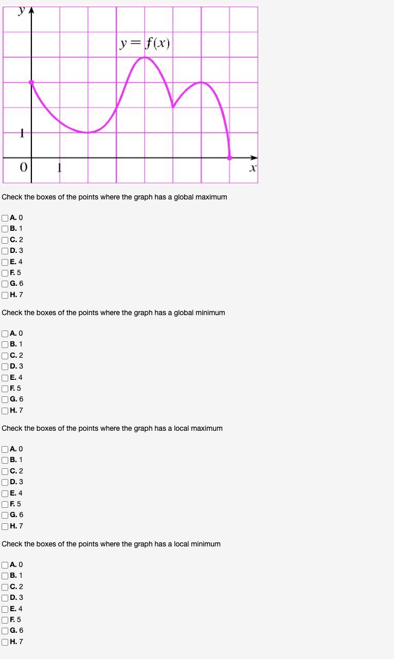 Solved Check the boxes of the points where the graph has a | Chegg.com